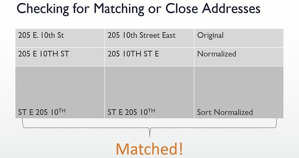 주소 정규화(Address Normalization)란 무엇일까요? - 분석기법 - Arbutus 한국총판